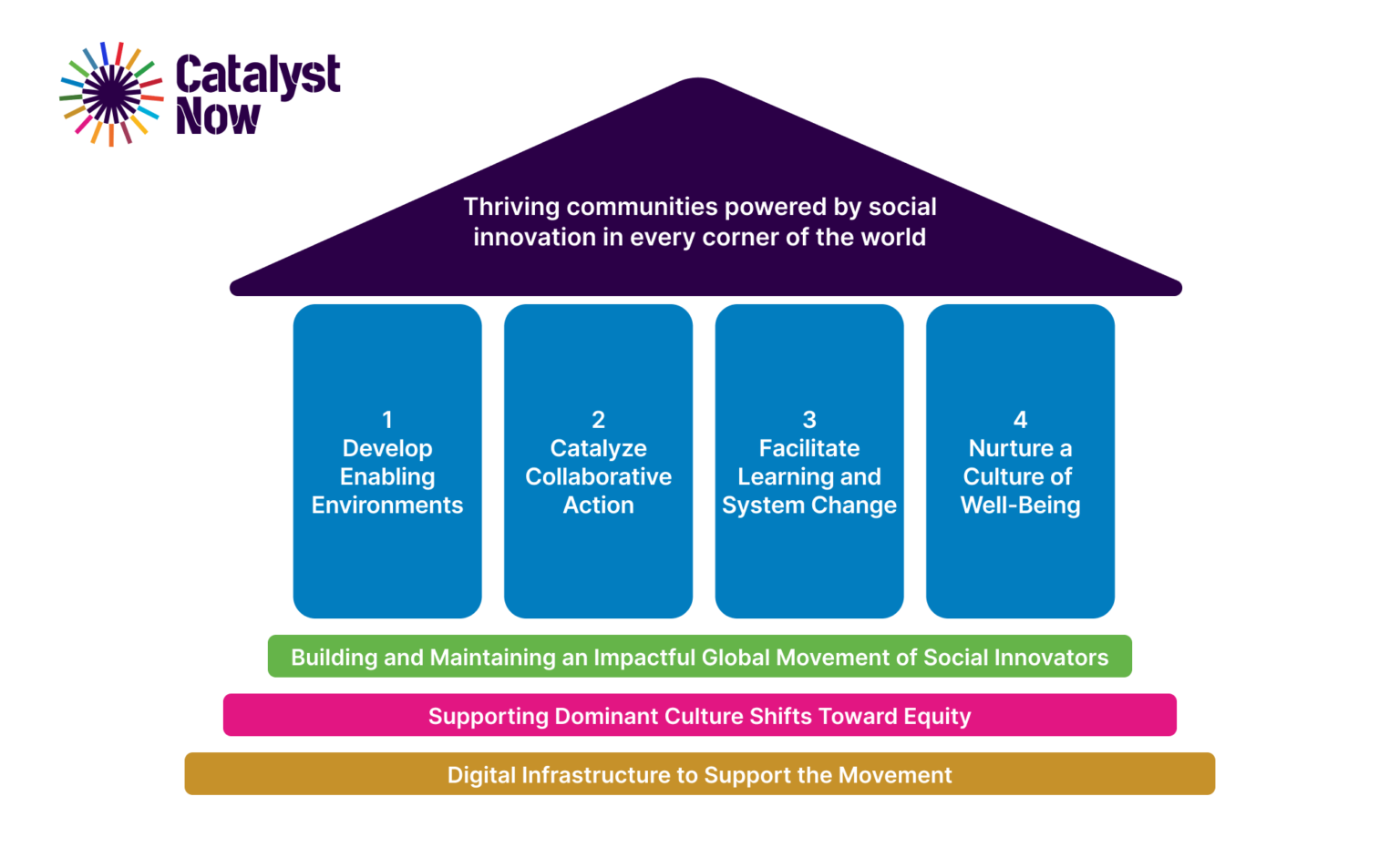 ABOUT – Catalyst Now